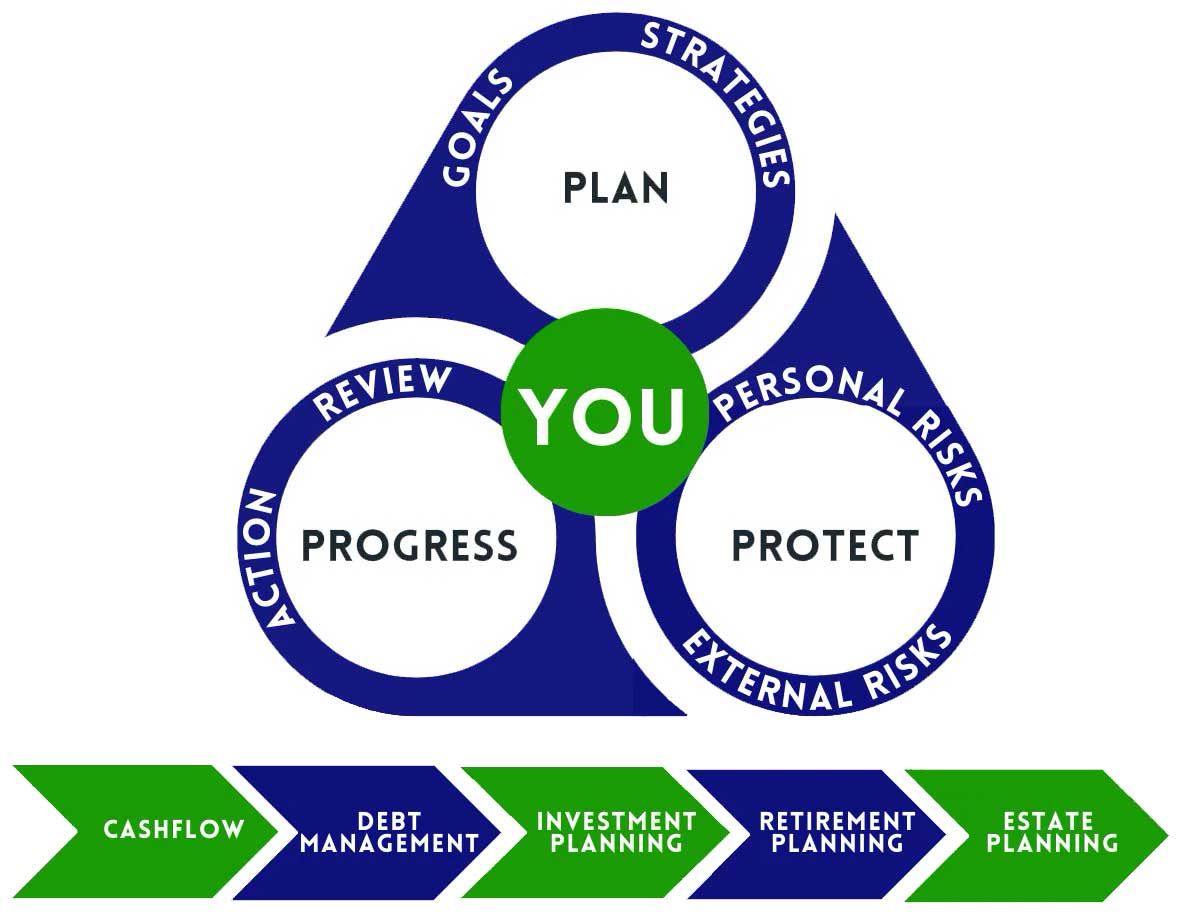 3P Framework - Pathway Financial Planners